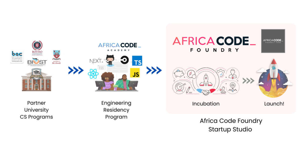 Africa Code Foundry | A startup studio